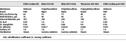 Efficacy and Safety of the Medium Cut-Off Elisio HX Dialyzer | Blood ...