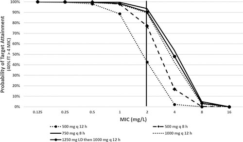 Optimal Meropenem Dosing Regimens in Patients Undergoing Continuous ...