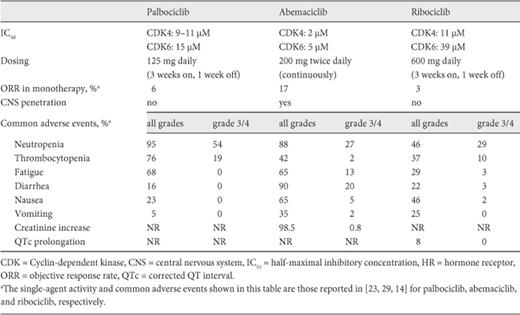 Clinical Development of the CDK4/6 Inhibitors Ribociclib and ...