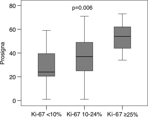 Use of the Gene Expression Test Prosigna® in Premenopausal Patients ...