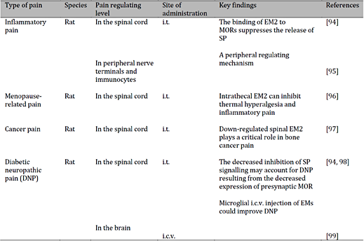 Endomorphins: Promising Endogenous Opioid Peptides for the Development ...
