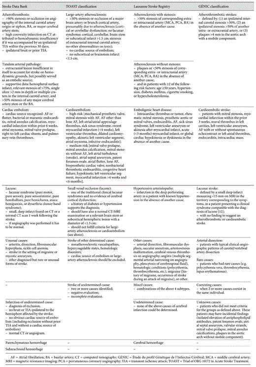Classification of Stroke Subtypes | Cerebrovascular Diseases | Karger ...