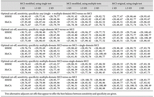 Impact of Different Operational Definitions on Mild Cognitive ...