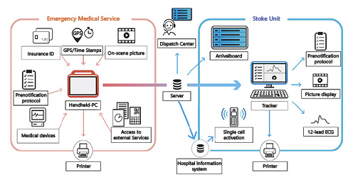 Stroke Angel: Effect of Telemedical Prenotification on In-Hospital ...