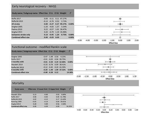 Normobaric Oxygen Therapy in Acute Stroke: A Systematic Review and Meta ...
