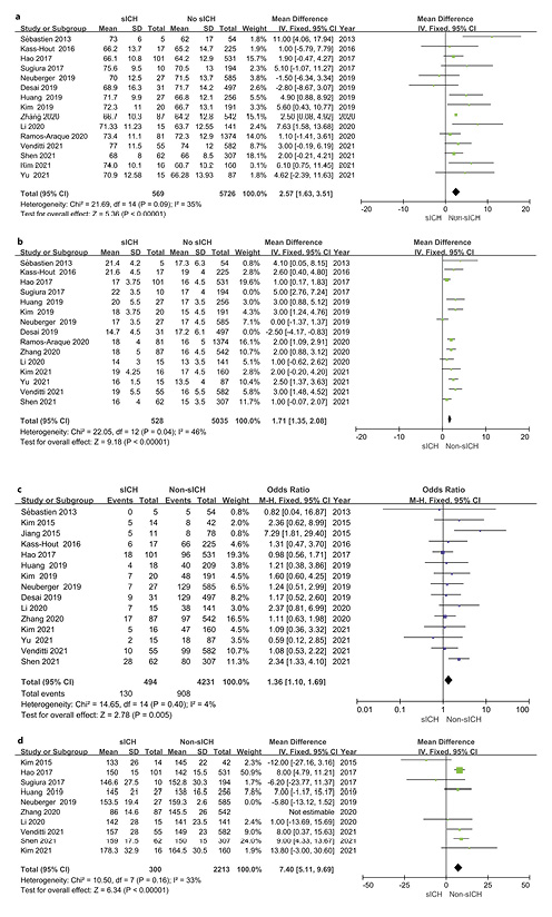Predictors of Symptomatic Intracranial Hemorrhage after Endovascular Thrombectomy in Acute ...