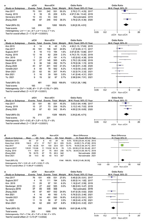 Predictors of Symptomatic Intracranial Hemorrhage after Endovascular Thrombectomy in Acute ...