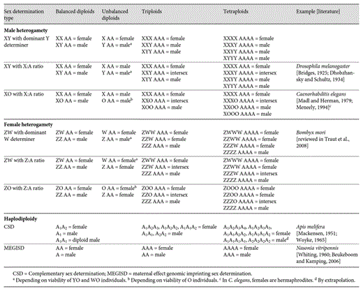 Polyploidy in Animals: Effects of Gene Expression on Sex Determination ...