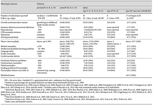 22q11.21 Deletion Syndromes: A Review of Proximal, Central, and Distal ...