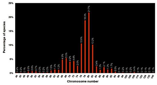 Introducing the Bird Chromosome Database: An Overview of Cytogenetic ...
