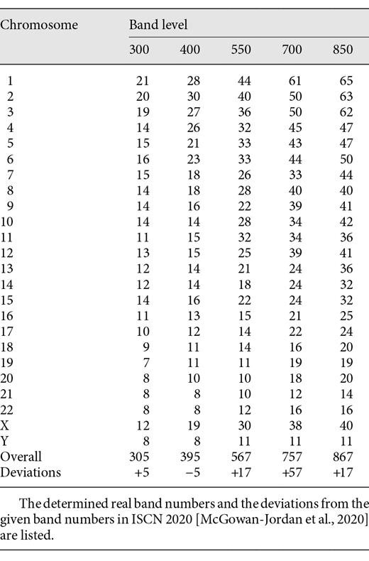 International System for Human Cytogenetic or Cytogenomic Nomenclature ...