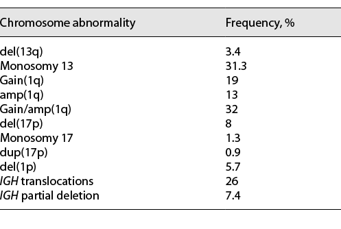 Cytogenetic Abnormalities in Multiple Myeloma: Incidence, Prognostic Significance, and ...