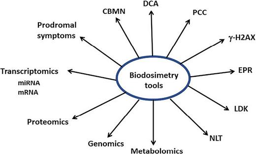 Radiation Biodosimetry: Current Status and Future Initiatives ...