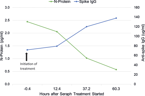 First-Time Use of the Seraph® 100 Microbind® Affinity Blood Filter in ...