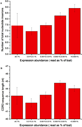 Analysis of the Repertoire Features of TCR Beta Chain CDR3 in Human by ...