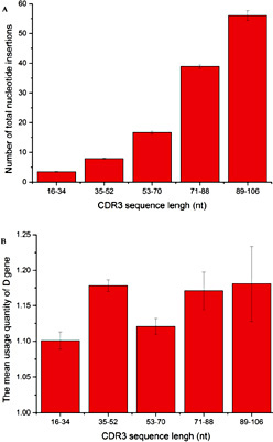 Analysis of the Repertoire Features of TCR Beta Chain CDR3 in Human by ...