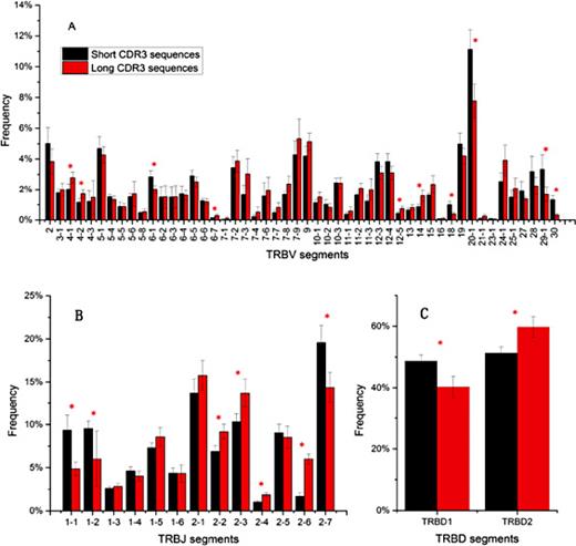Analysis of the Repertoire Features of TCR Beta Chain CDR3 in Human by ...