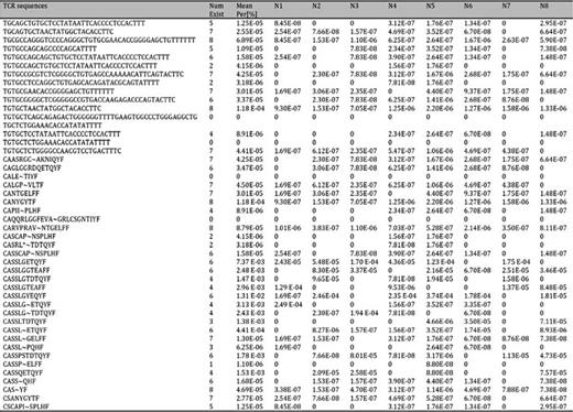Analysis of the Repertoire Features of TCR Beta Chain CDR3 in Human by ...
