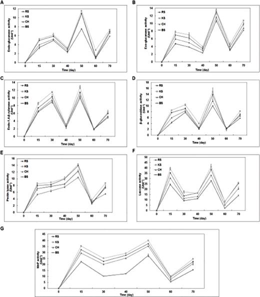 Effects of Different Substrates on Lignocellulosic Enzyme Expression ...