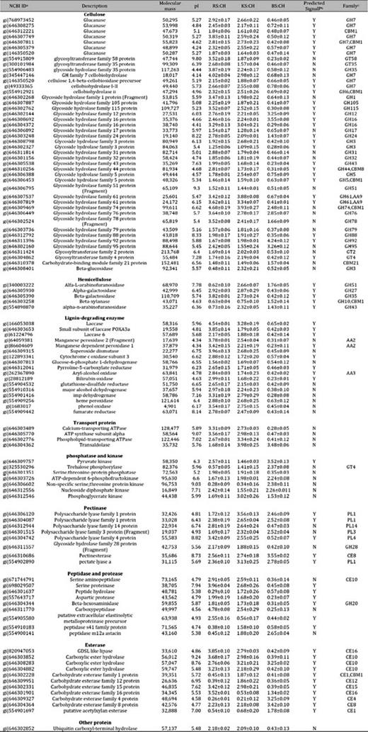 Effects of Different Substrates on Lignocellulosic Enzyme Expression ...