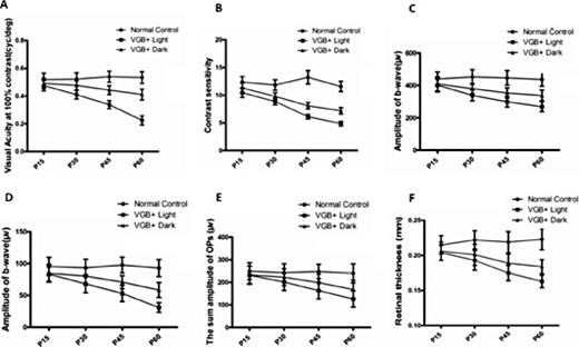 The Vigabatrin Induced Retinal Toxicity is Associated with Photopic ...