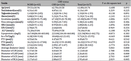 Coronary Artery Diameter is Inversely Associated with the Severity of ...
