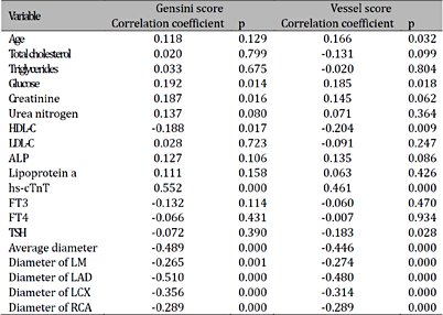 Coronary Artery Diameter is Inversely Associated with the Severity of Coronary Lesions in ...