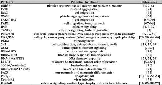 The Emerging Roles of CIB1 in Cancer | Cellular Physiology and ...