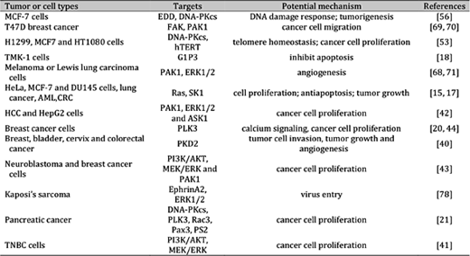The Emerging Roles of CIB1 in Cancer | Cellular Physiology and ...