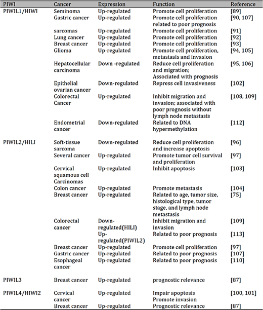 PIWI Proteins and PIWI-Interacting RNA: Emerging Roles in Cancer ...