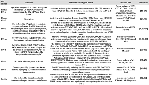 Type I Interferons: Distinct Biological Activities and Current ...