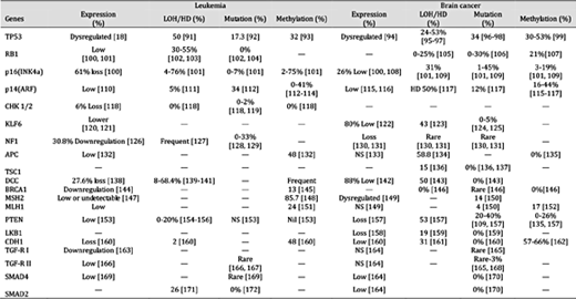 Loss of Tumor Suppressor Gene Function in Human Cancer: An Overview ...