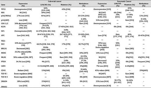 Loss of Tumor Suppressor Gene Function in Human Cancer: An Overview ...