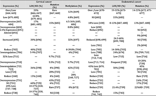 Loss of Tumor Suppressor Gene Function in Human Cancer: An Overview ...
