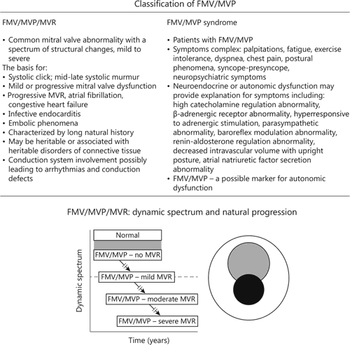 Floppy Mitral Valve (FMV)/Mitral Valve Prolapse (MVP) and the FMV/MVP ...