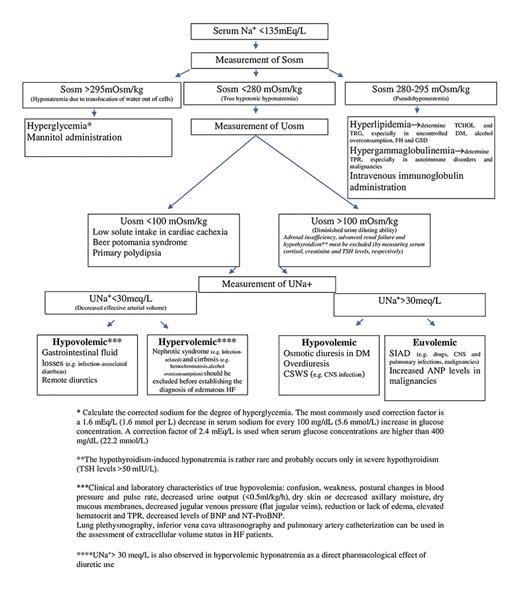 Hyponatremia in Patients with Heart Failure beyond the Neurohormonal ...