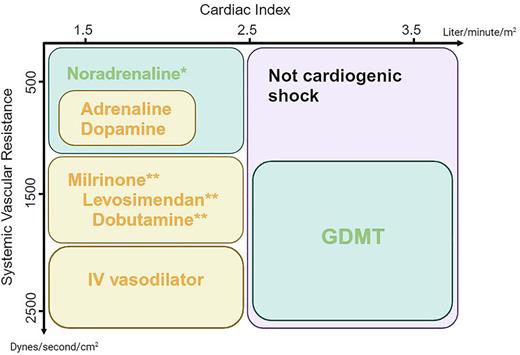 Use of Inotropic Agents in Advanced Heart Failure: Pros and Cons ...