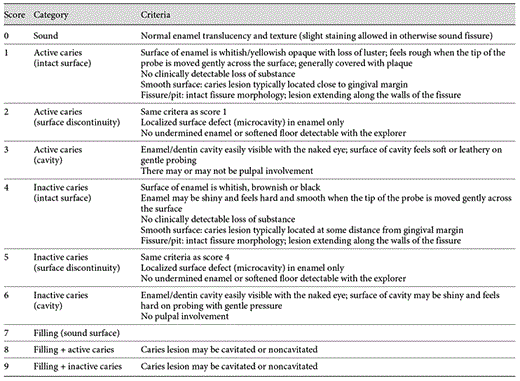 Nyvad Criteria for Caries Lesion Activity and Severity Assessment: A ...
