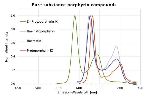 Fluorescence Spectroscopy Shows Porphyrins Produced by Cultured Oral ...
