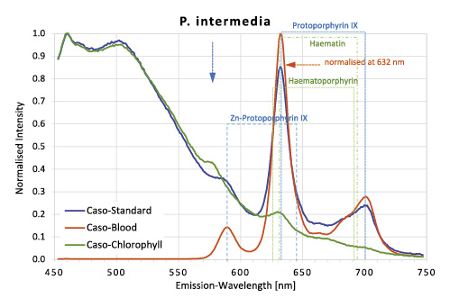 Fluorescence Spectroscopy Shows Porphyrins Produced by Cultured Oral ...
