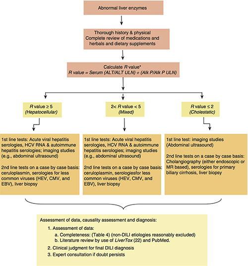 The Diagnosis and Manifestations of Liver Injury Secondary to Off-Label ...