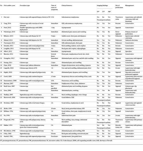 Recognition of Extraperitoneal Colonic Perforation following ...