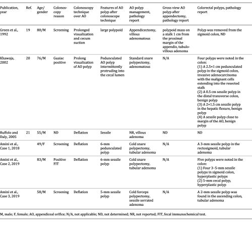 “Obscure” Appendiceal Orifice Polyps Can Be Challenging to Identify by ...