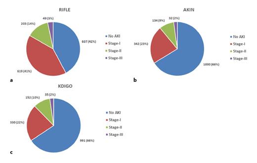A Comparison of AKIN, KDIGO, and RIFLE Definitions to Diagnose Acute ...