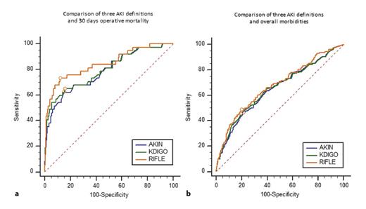 A Comparison of AKIN, KDIGO, and RIFLE Definitions to Diagnose Acute ...