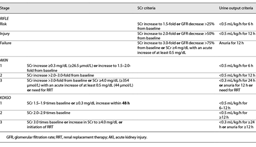 A Comparison of AKIN, KDIGO, and RIFLE Definitions to Diagnose Acute ...
