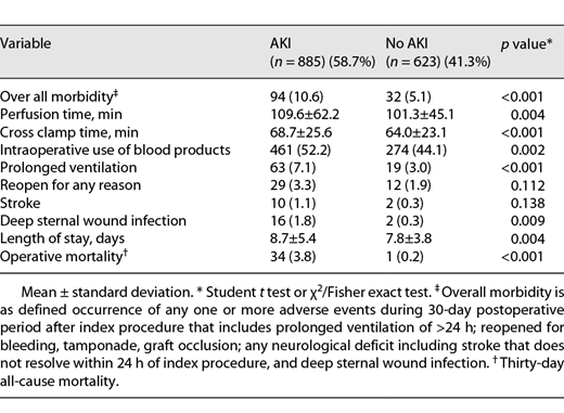 A Comparison of AKIN, KDIGO, and RIFLE Definitions to Diagnose Acute ...