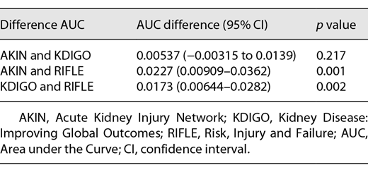 A Comparison of AKIN, KDIGO, and RIFLE Definitions to Diagnose Acute ...
