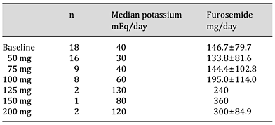 Increased Spironolactone in Advanced Heart Failure: Effect of Doses ...