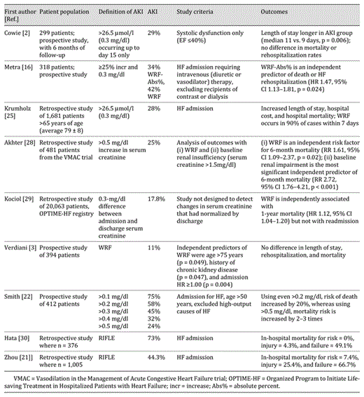 A Comparison of Traditional and Novel Definitions (RIFLE, AKIN, and ...